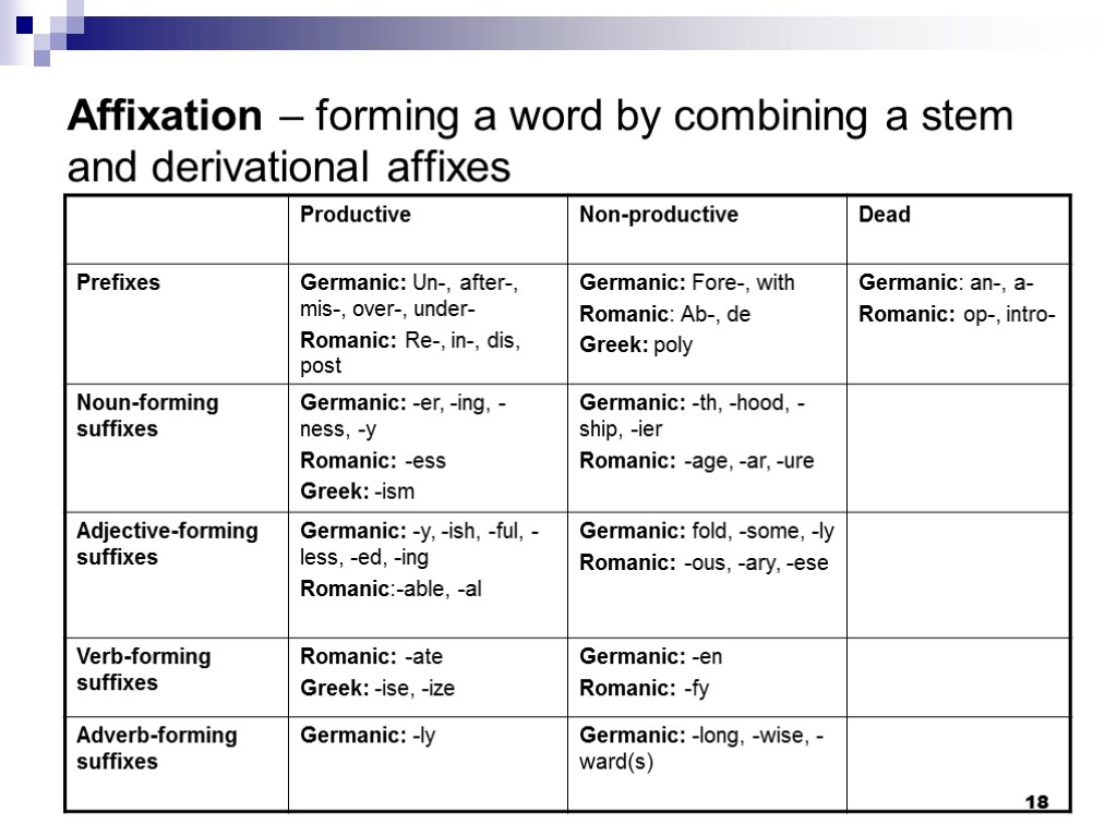 Morphological Structure of the English Word. Word-building. Julia