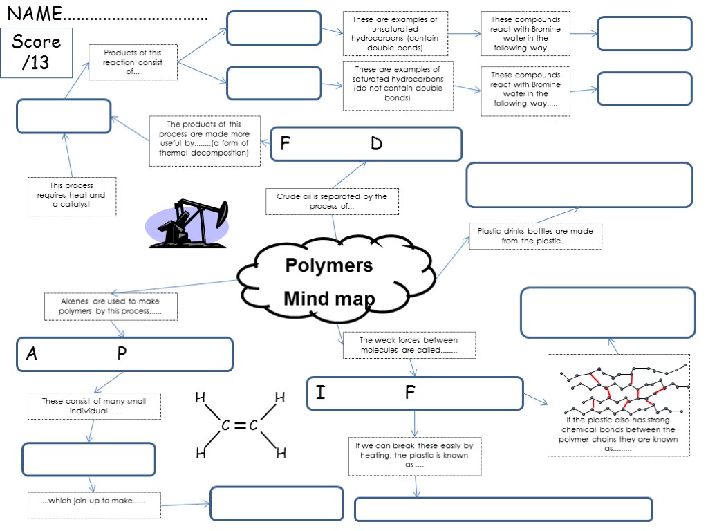 Polymers Mind map Crude oil is separated by