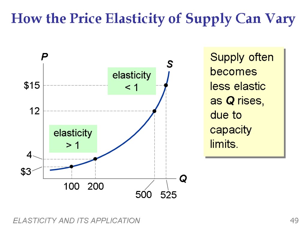 Elasticity and its Application Economics P R I