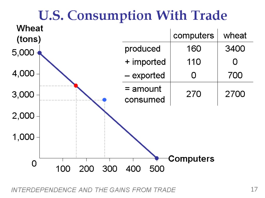 Interdependence and the Gains from Trade Economics P