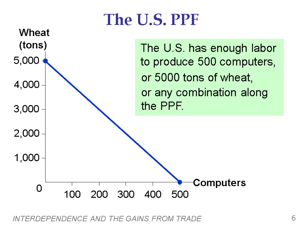 Interdependence and the Gains from Trade Economics P