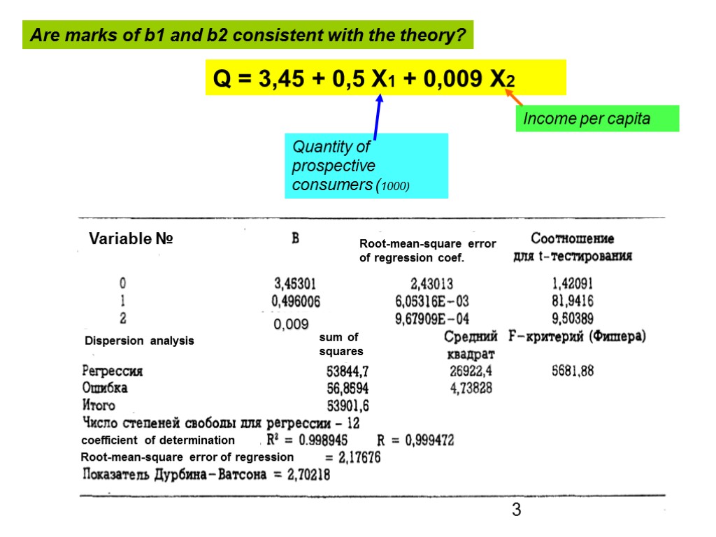 Construction of multivariable demand function Testing and evaluation