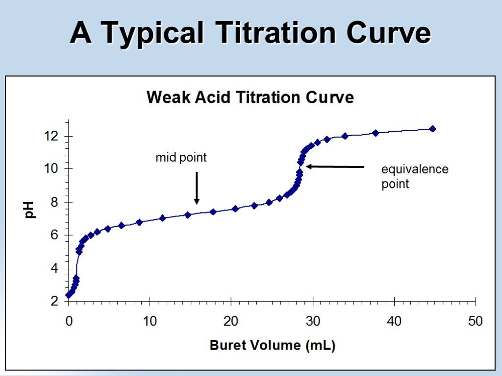 Acid-Base Titrations Barb Fallon AP Chemistry June 2007