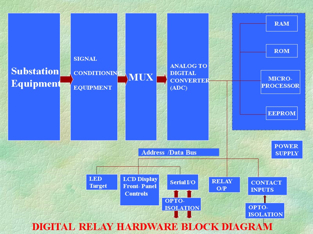 MICROPROCESSOR BASED POWER SYSTEM PROTECTION NUMERICAL RELAYS 1.