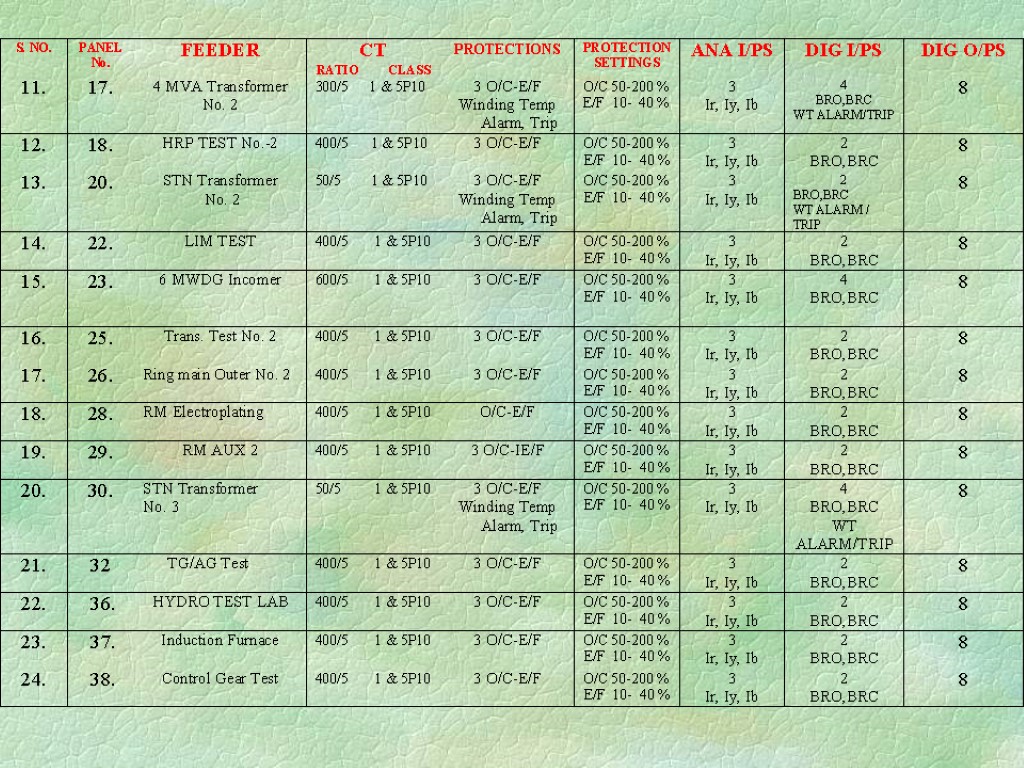 MICROPROCESSOR BASED POWER SYSTEM PROTECTION NUMERICAL RELAYS 1.