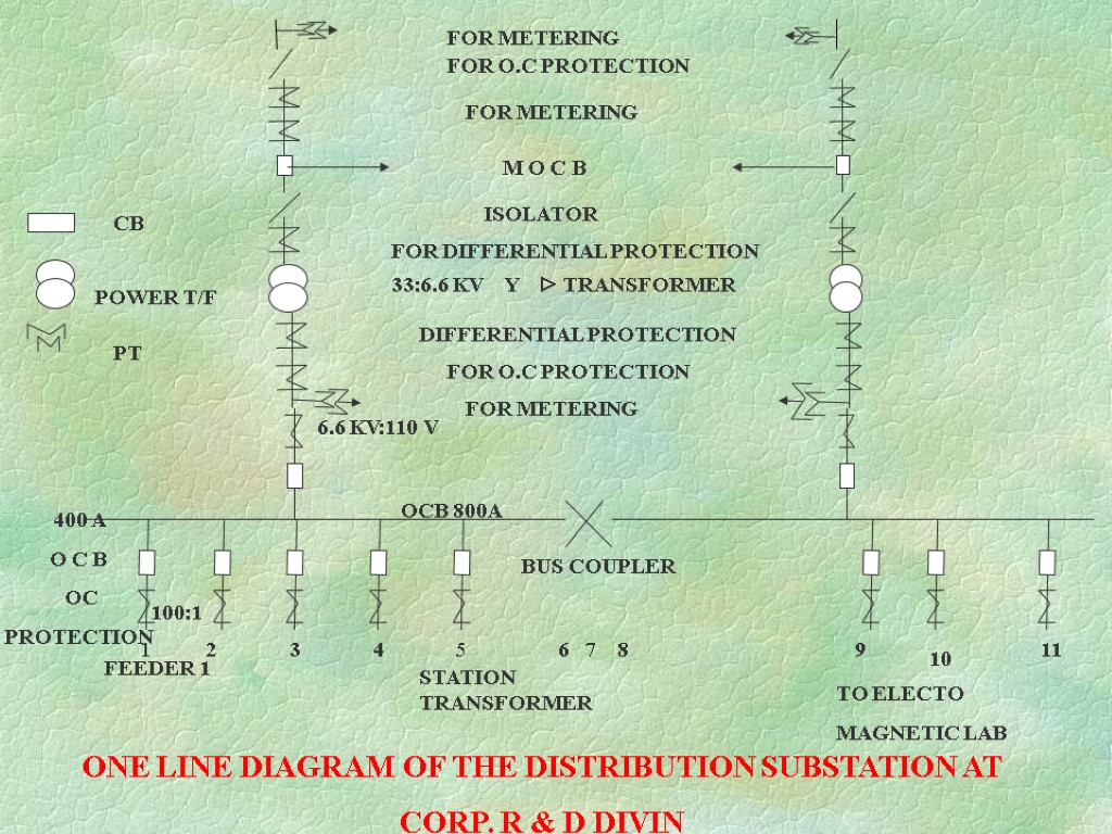 MICROPROCESSOR BASED POWER SYSTEM PROTECTION NUMERICAL RELAYS 1.
