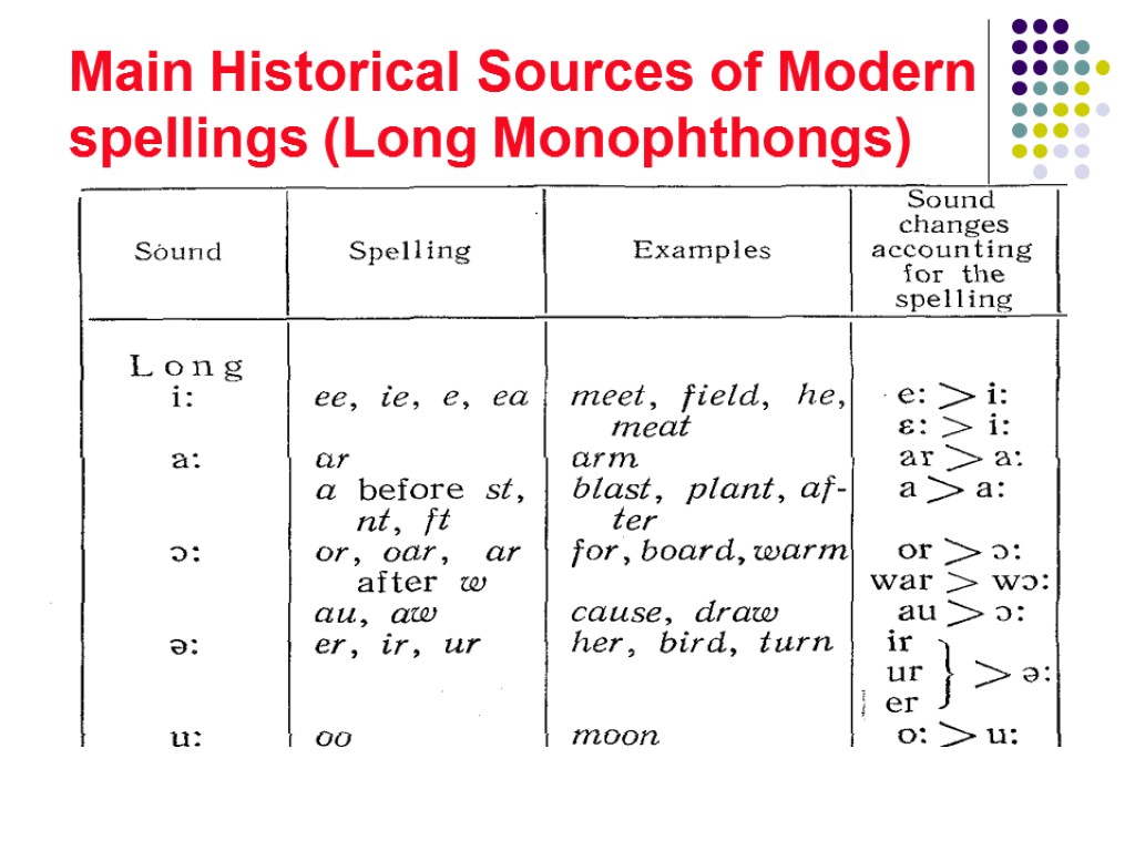 Historical Foundations of Modern English Spelling. List of