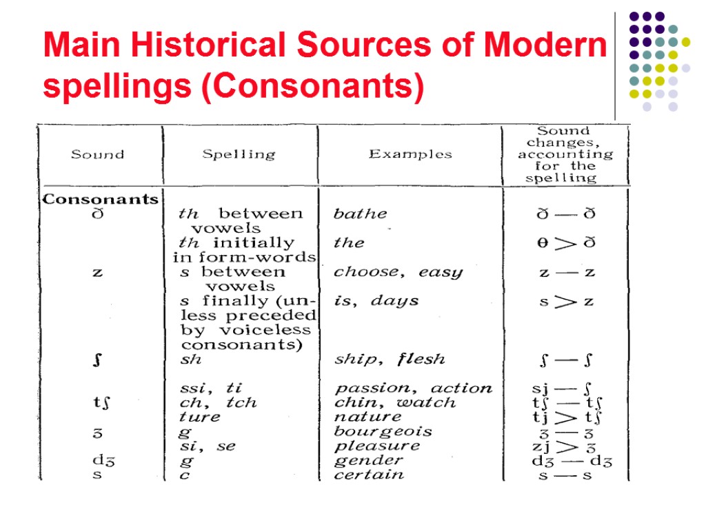 Historical Foundations of Modern English Spelling. List of