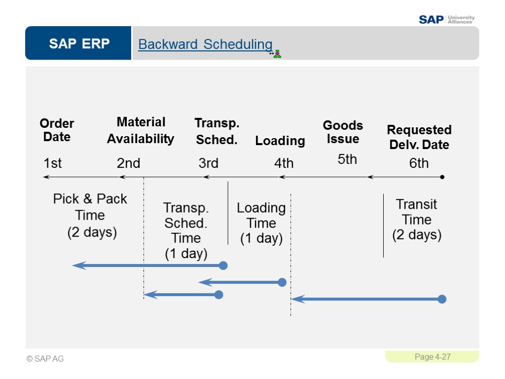 Sales and Distribution (SD) SAP University Alliances Version