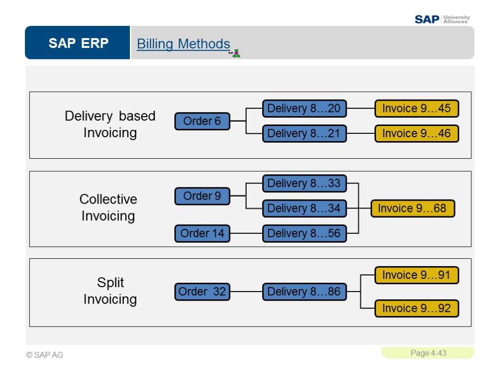 Sales and Distribution (SD) SAP University Alliances Version