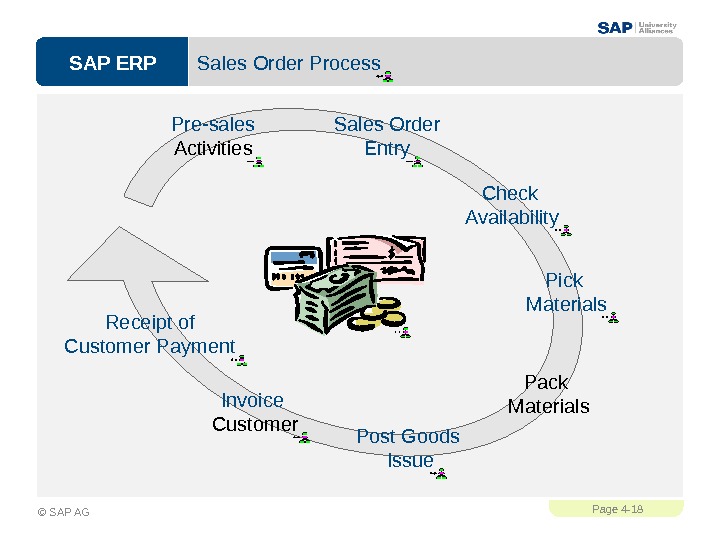 © SAP AGSales and Distribution (SD)SAP University Alliances