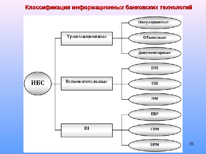 «Современные IT IT -технологии и их