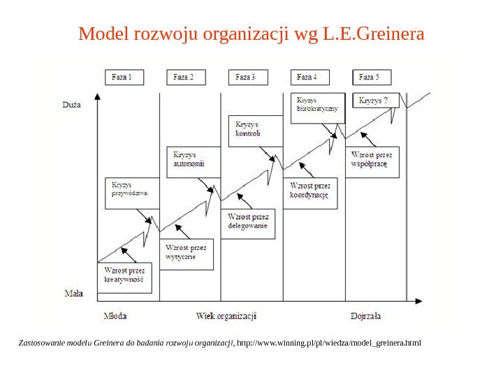 Cykl życia organizacji Nauka o organizacji Katarzyna Czainska