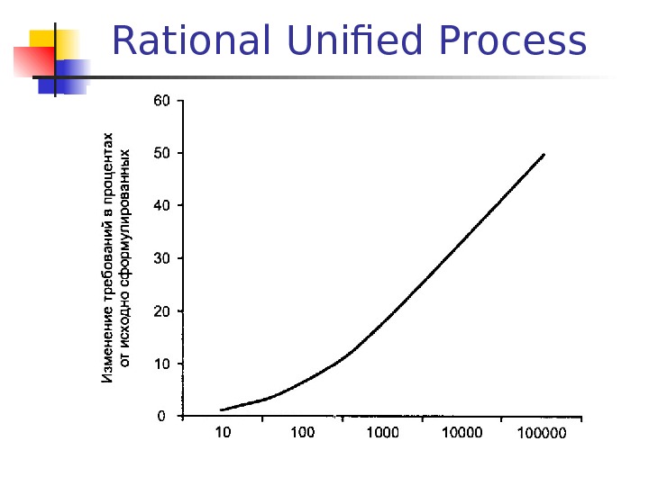 Информационные технологии Rational Unified Process Rational
