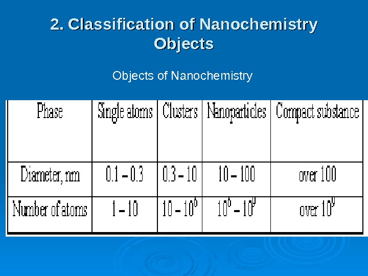Objects of Nanochemistry and Unique Properties of Nanoparticles