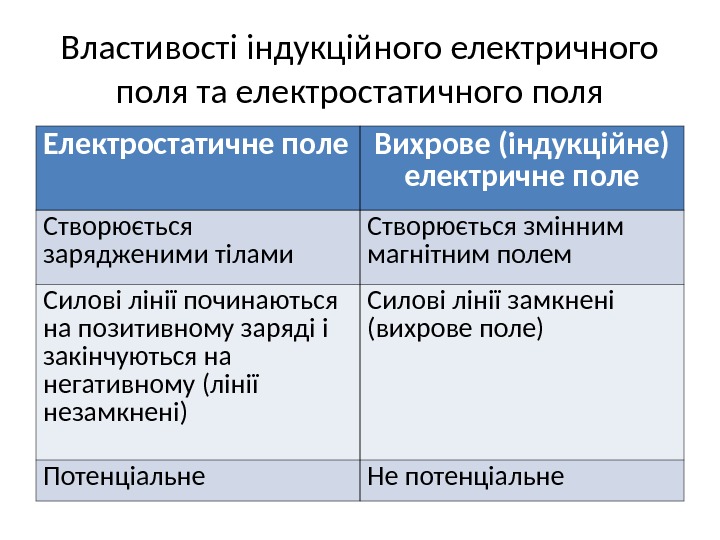 Самоіндукція. Індуктивність. Енергія магнітного поля ЕРС