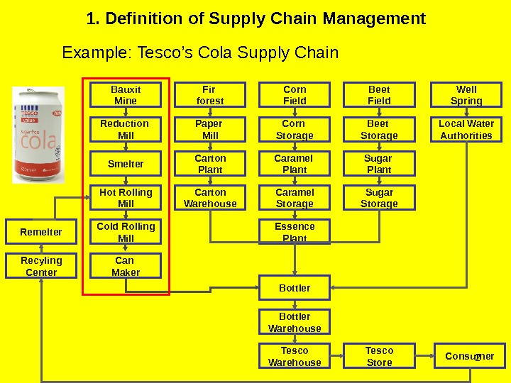 14. Supply Chain Management 1. Definition of Supply