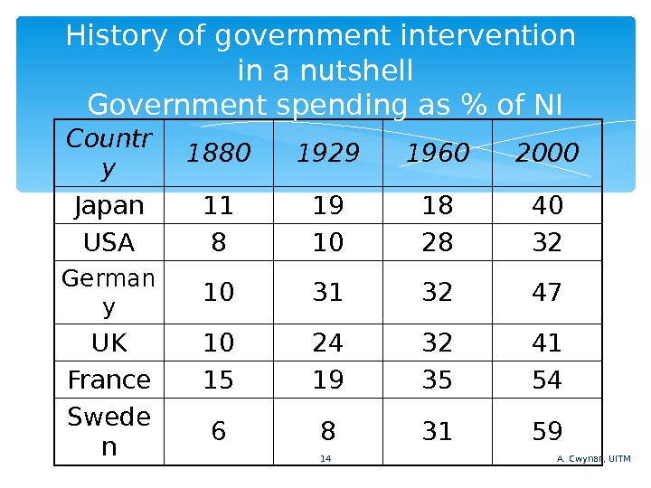 Government intervention in the economy Andrzej Cwynar, UITM