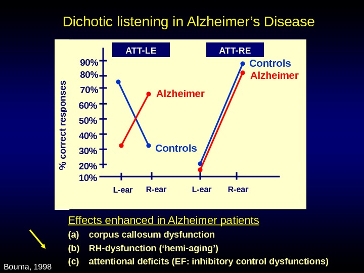 Cerebral asymmetry and the specific functions of the