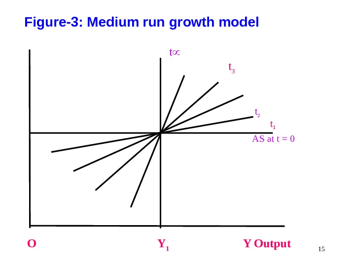 CHAPTER II Macroeconomic Models 1 In