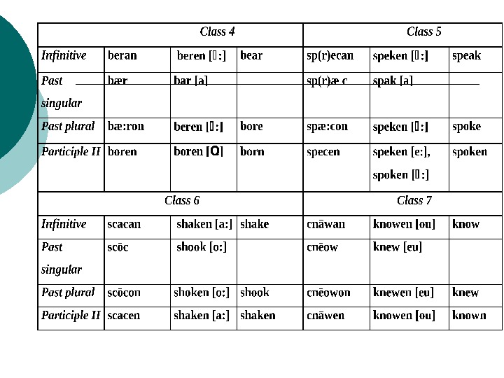 Changes in the verbal system in Middle English
