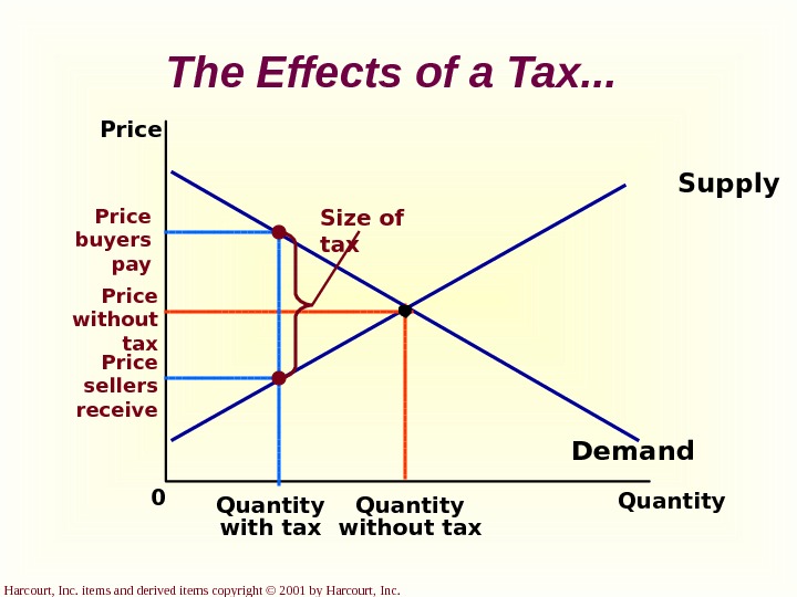 Application: The Costs of Taxation Chapter 8 Copyright