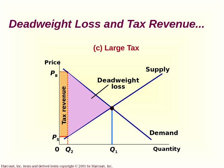 Application: The Costs of Taxation Chapter 8 Copyright