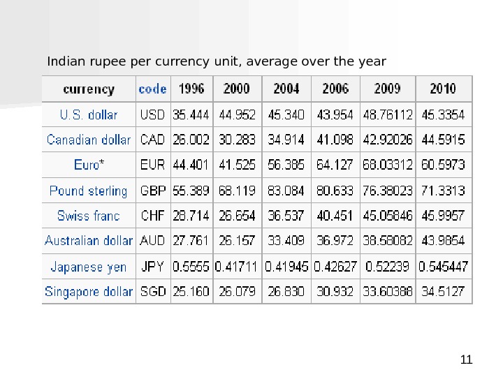 11 Currency System in India Made by Zhguleva