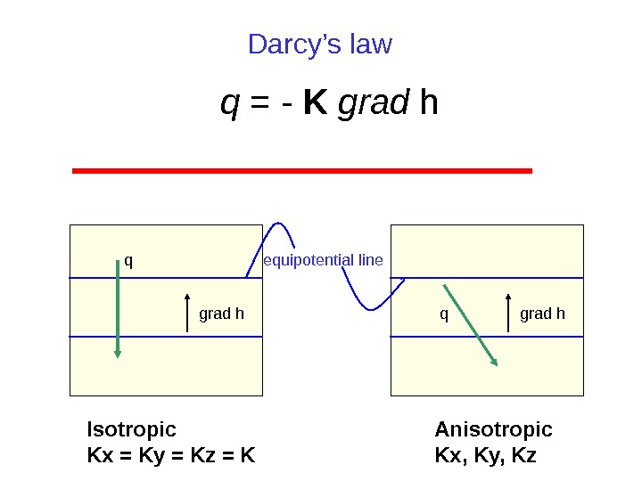 Darcy law Figure from Hornberger et al.