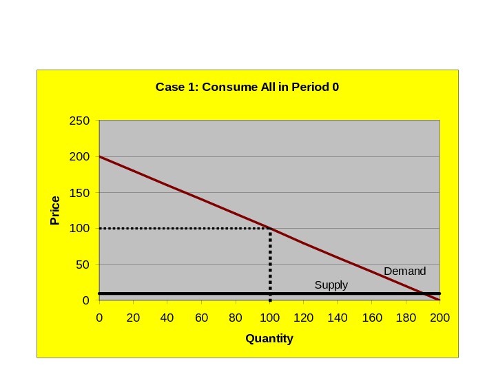 Dynamic Efficiency & Hotelling’s Rule [adapted from S.