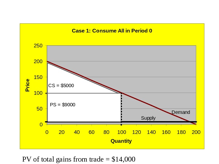 Dynamic Efficiency & Hotelling’s Rule [adapted from S.
