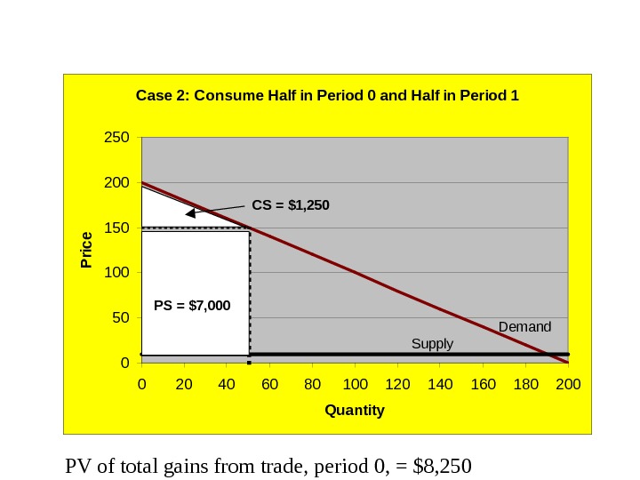 Dynamic Efficiency & Hotelling’s Rule [adapted from S.