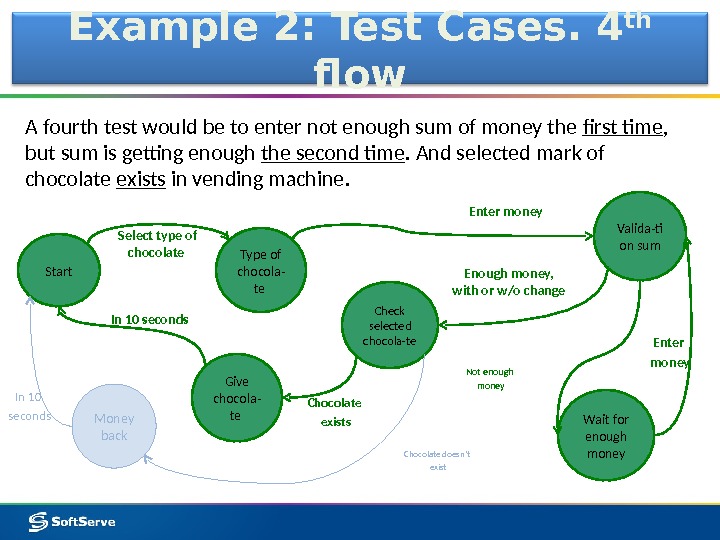 Презентация e learning State Transition Testing Technique