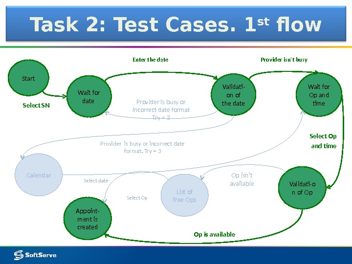 Презентация e learning State Transition Testing Technique