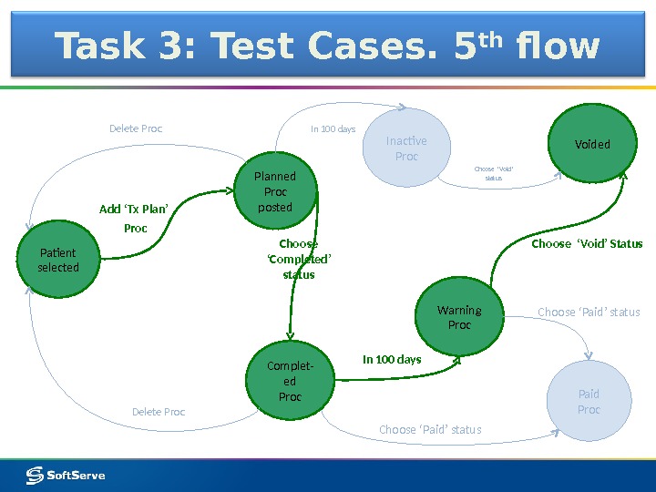 Презентация e learning State Transition Testing Technique