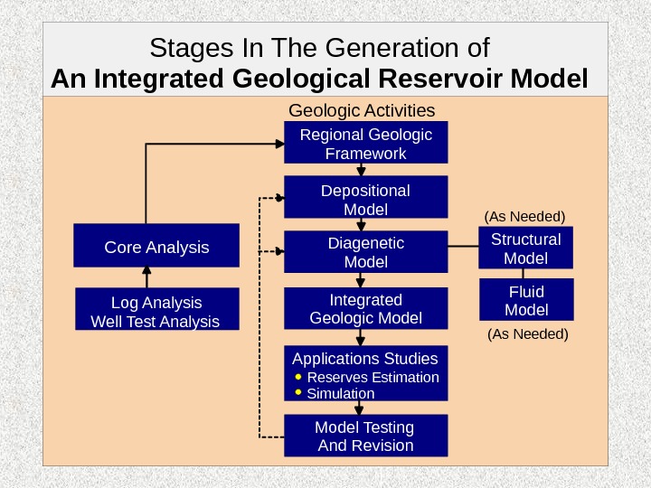 Geology of Petroleum Systems Petroleum Geology Objectives