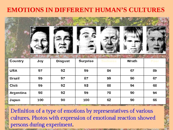PHYSIOLOGY OF HUMAN PSYCHIC Lecturer : professor