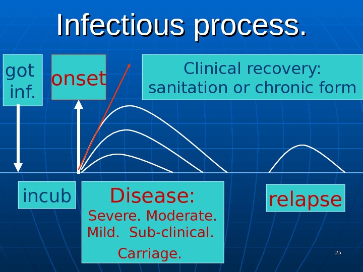 Презентация infectious process ok-2