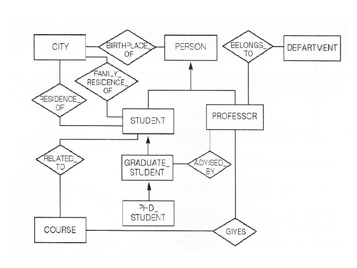 View Design Activities: 1. Analysis of requirements to