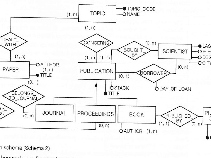 View Integration • View integration