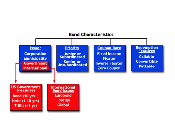 International Bond Market Plan: 1. Structure of