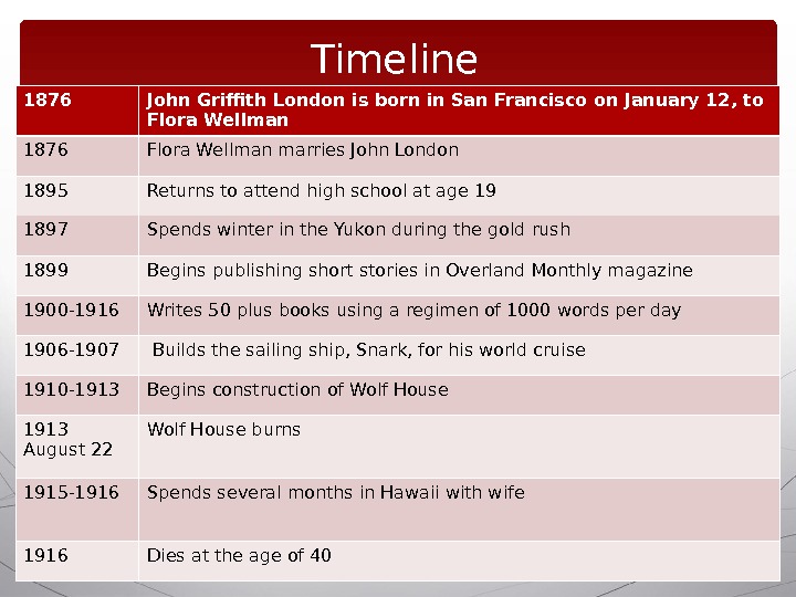 Jack London (1876 -1916) The proper function of