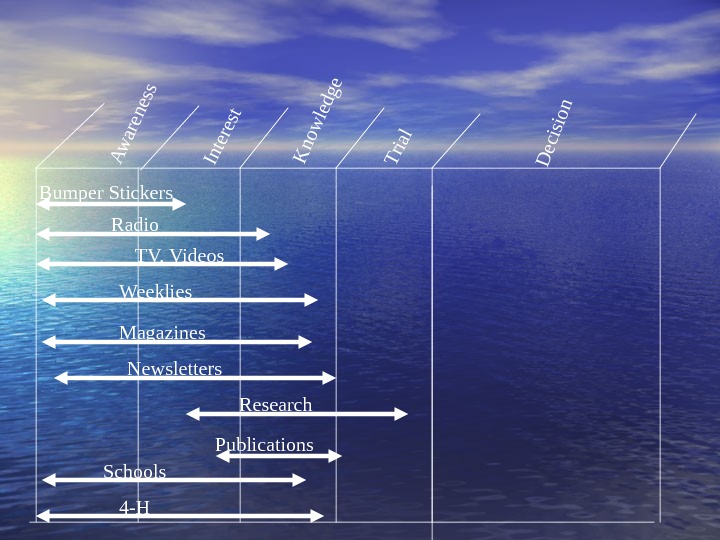 Extension Methods ””Lecture 3 ““ Knowledge