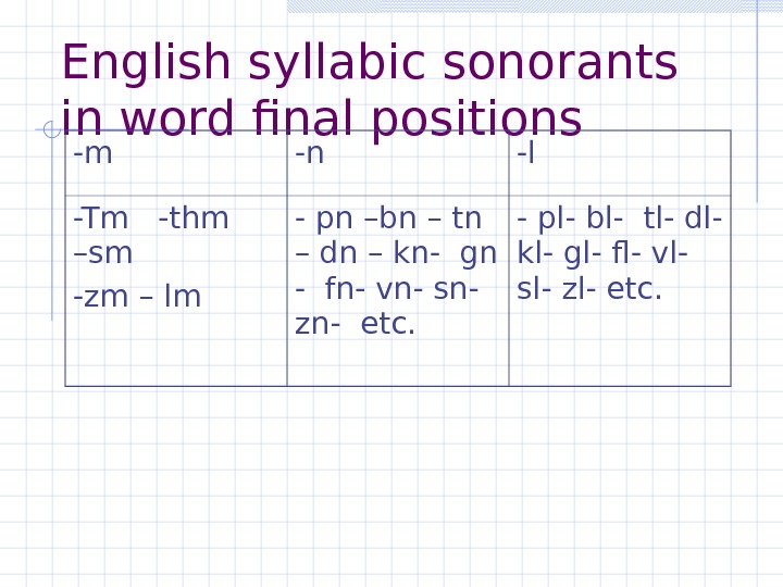 Syllabic structure of English Lecture 4 Prof. Kryukova