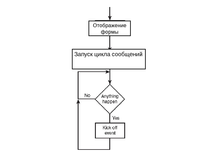 Лекция 8 Windows Forms Base Class Libraries