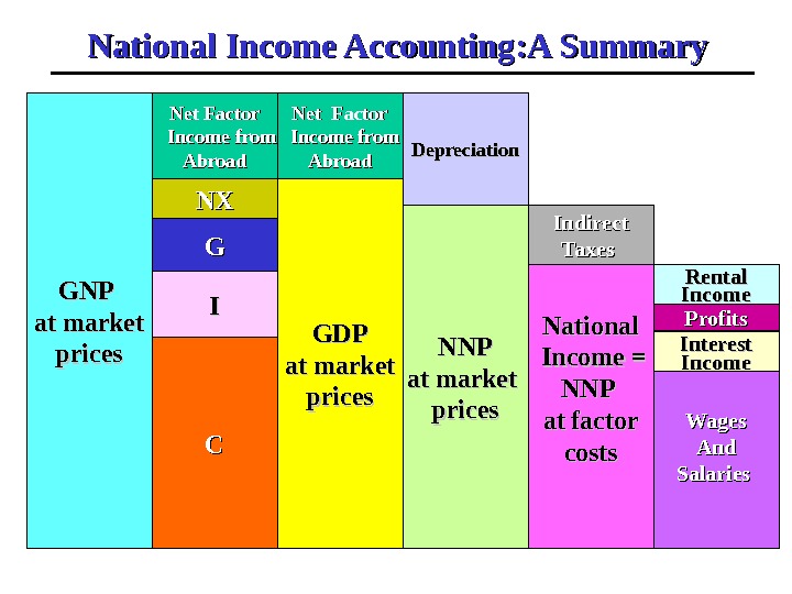 Lecture 2 National Accounts Measuring Output and