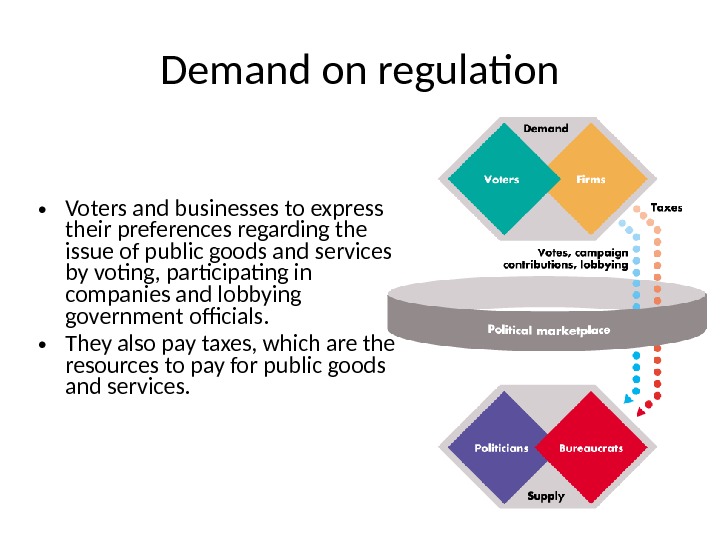 Lecture # 2. Theory of government regulation