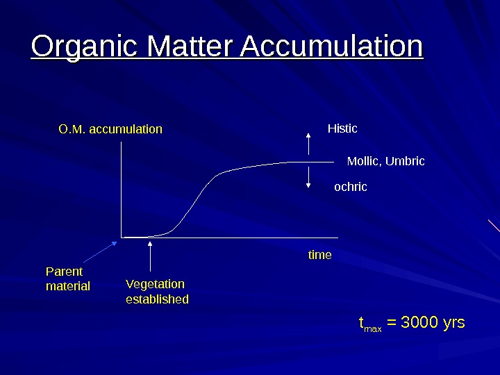 Soil Morphology and Classification E horizon.