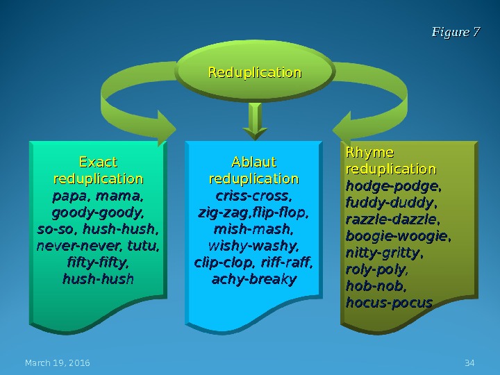 Lecture 3 Word-formation in Modern English 1.