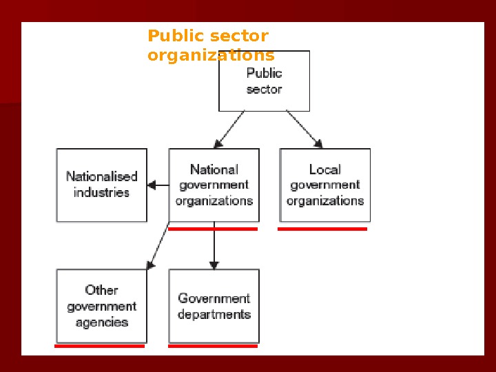 Organisations Linked with the Industry Sectoral Organisations.